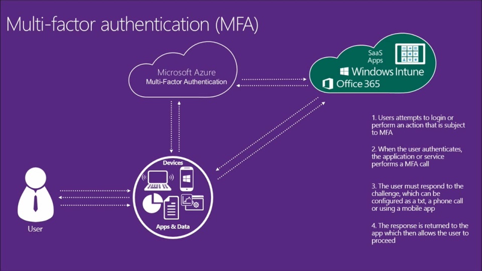 Protección de la identidad con Microsoft Enterprise Mobility Suite ...